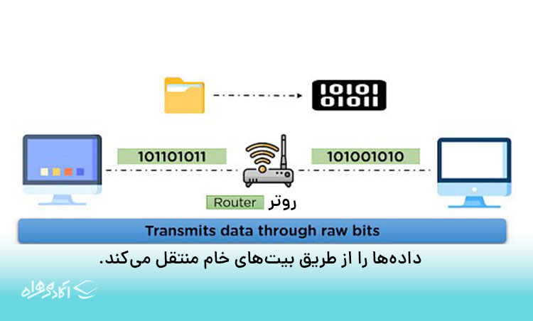 مدل Tcp Ip چیست؟ آشنایی با انواع لایه های شبکه مدل Tcp Ip بلاگ آکادمی
