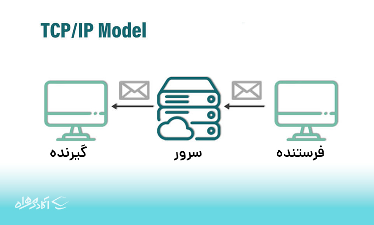 مدل Tcp Ip چیست؟ آشنایی با انواع لایه های شبکه مدل Tcp Ip بلاگ آکادمی
